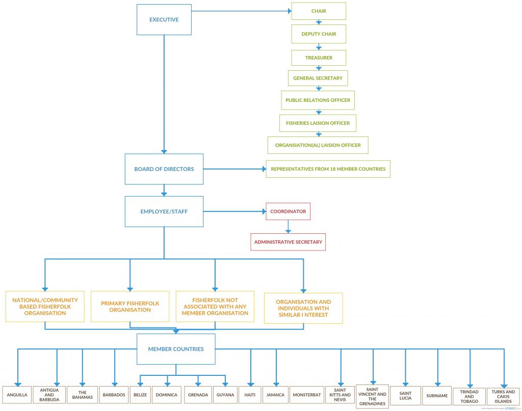 Organisational Structure - Caribbean Network of Fisherfolk Organisations